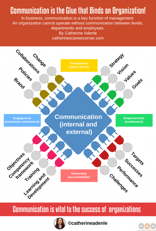 Infographic Elements Of Communication